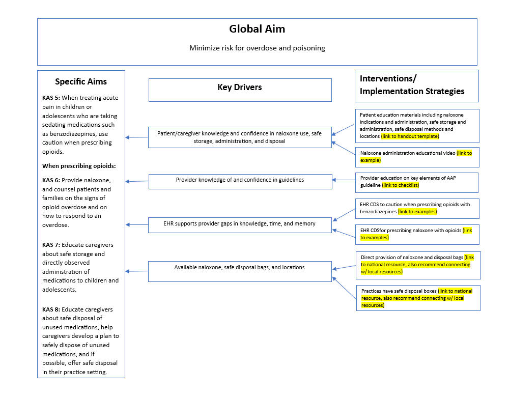 Opioid Pain Management Key Driver Diagram