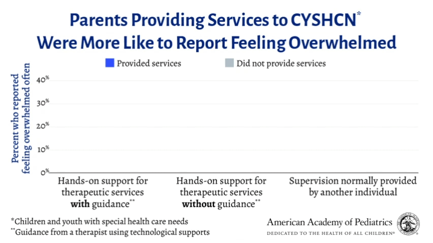 The Impact of the Pandemic on Households with CYSHCN