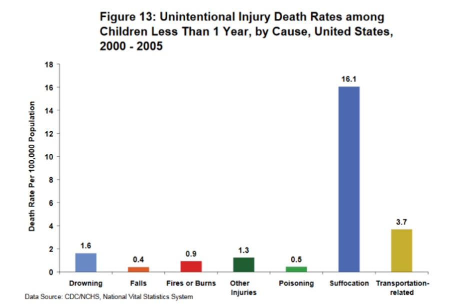 Suffocation and Sleep Related Deaths