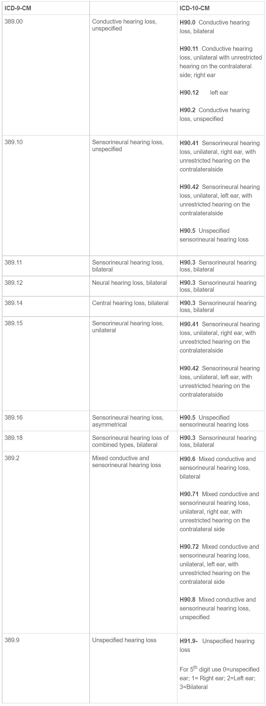 Early Hearing Detection and Intervention Coding Fact Sheet