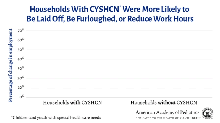 The Impact of the Pandemic on Households with CYSHCN