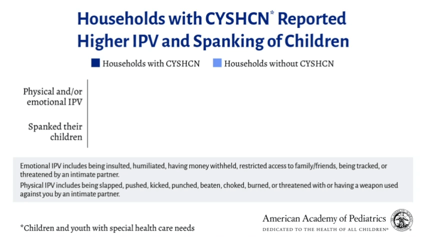 The Impact of the Pandemic on Households with CYSHCN